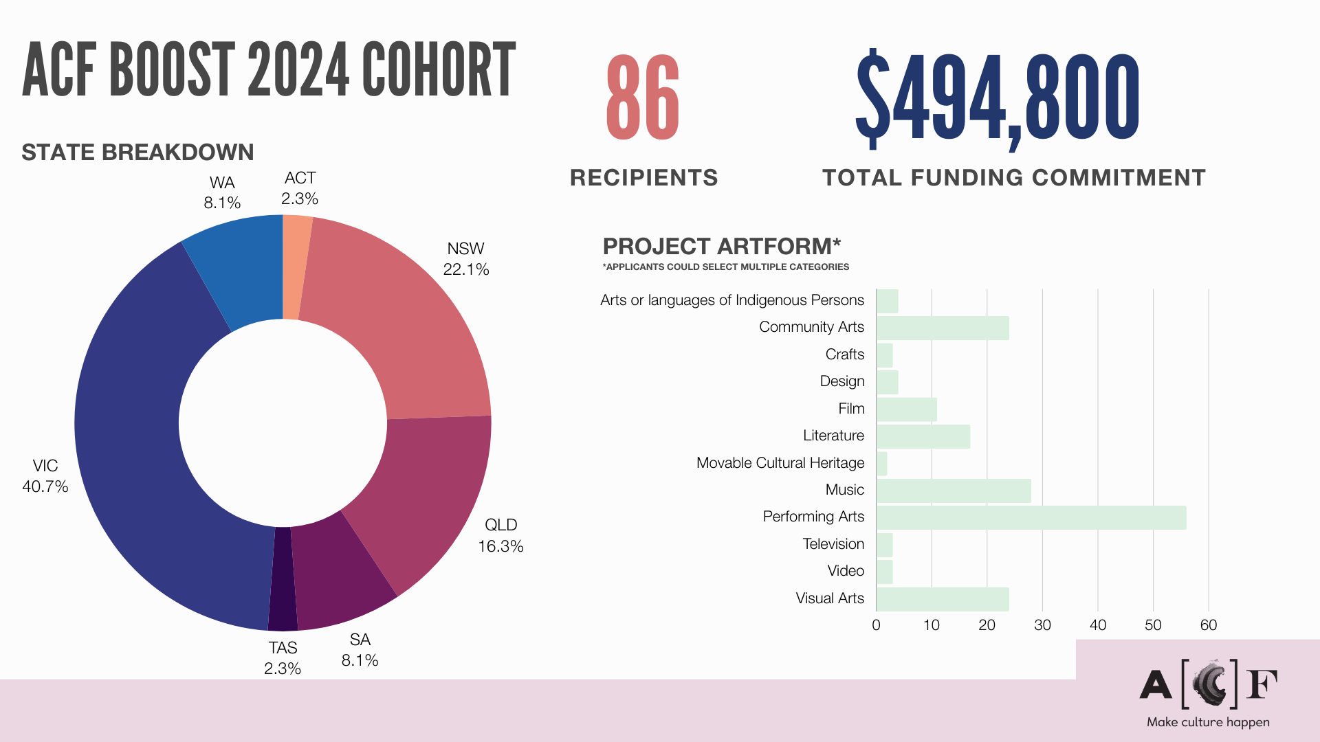 Announcing our ACF Boost 2024 cohort - Australian Cultural Fund